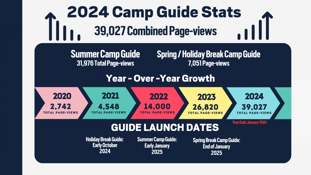San Diego Moms Spring + Summer Camp Guides Launch Soon